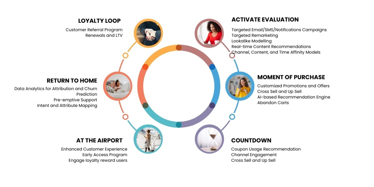 Elevating the Airline Customer Experience: Leveraging CDPs Across the ...